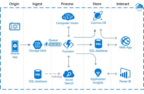 azure cognitive services computer vision api image to u