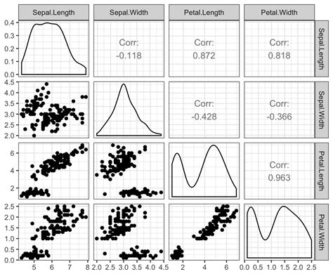 Plot Multivariate Continuous Data Articles Sthda