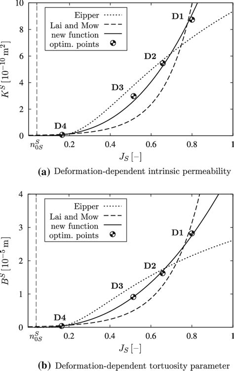 comparison of the best approximations by least squares fits of download scientific diagram
