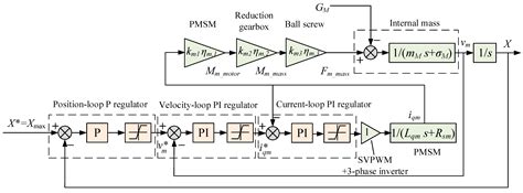 energies free full text implementation process simulation and performance analysis for the
