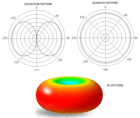Omnidirectional Antenna Radiation Patterns Explained Mp Antenna