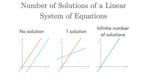 essential math for data science introduction to systems of linear equations code · data science