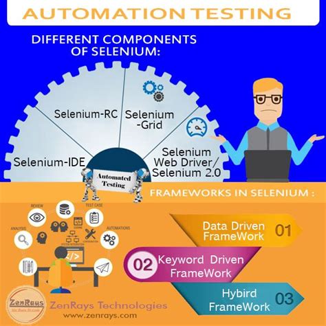 different components of selenium frameworks in selenium programmer coder coding developer