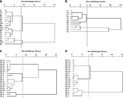 dendrogram showing the hierarchical clusters of analyzed parameters and download scientific
