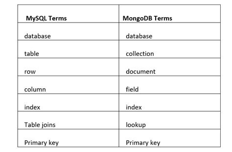 how to export mysql tables to mongodb