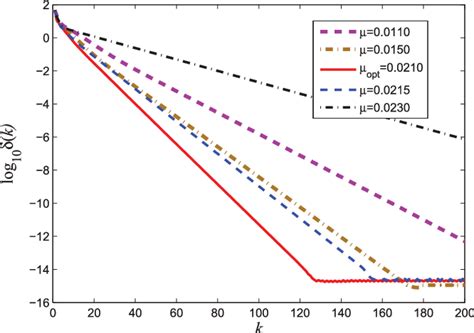 the convergence performance of the proposed algorithm 3 1 with download scientific diagram