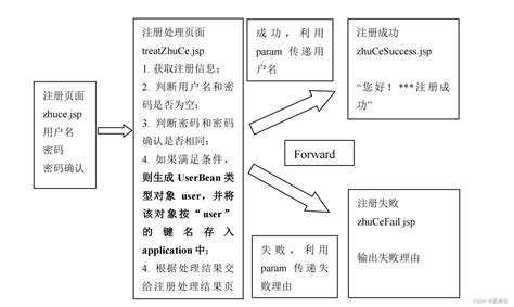 javabean的配置与使用 实验五 登录与注册 javabean 一、实验目的 1、熟练掌握jsp环境下java类的编写和 csdn博客