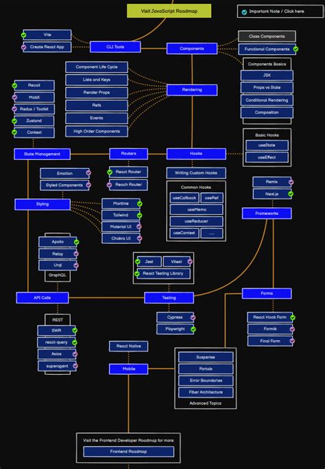 React Developer Roadmap By Saturday Front End Editors