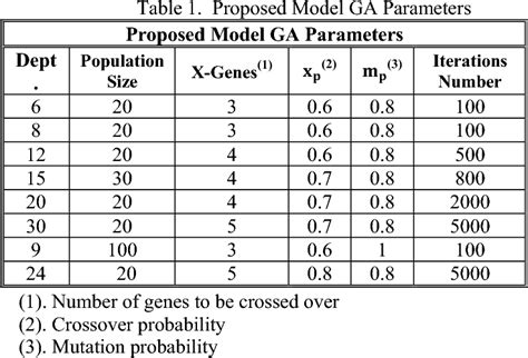 table 1 from genetic algorithm for solving multi objective facility layout problem moflp