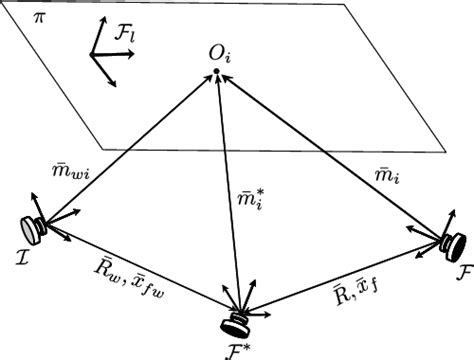figure 1 from velocity and range identification of a moving object using a static moving camera