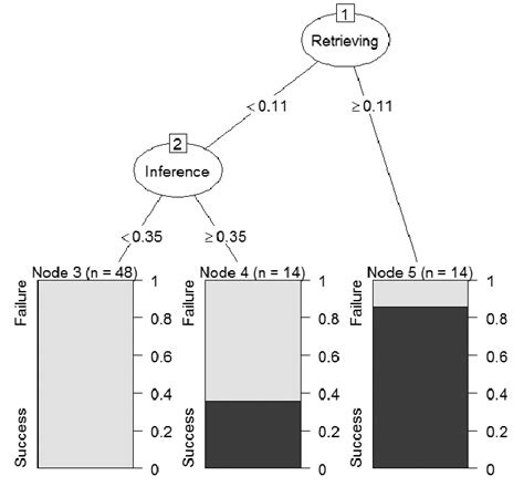 a cross validated decision tree model of reading processes determining download scientific