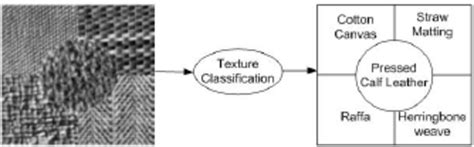 2 texture classification [44] download scientific diagram