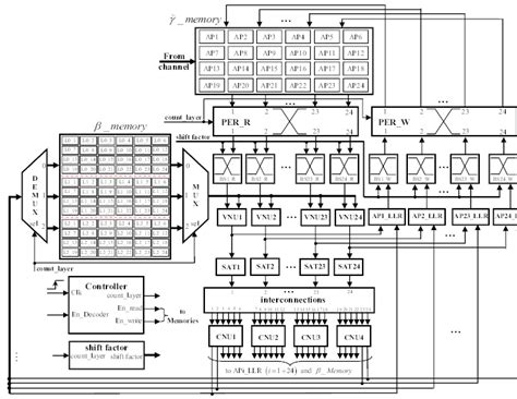 block diagram for 3 6 regular qc ldpc decoder download scientific diagram