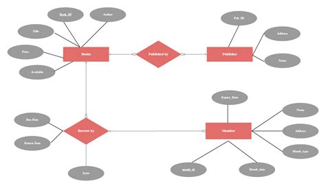 Make Erd Data Flow Diagram For Your Database System