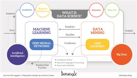 Data Science How To Transform Data Into Business Value DeltalogiX