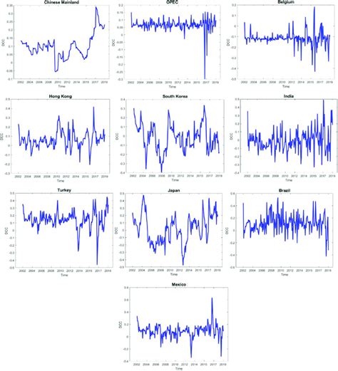 dynamic conditional correlations with a large range download scientific diagram