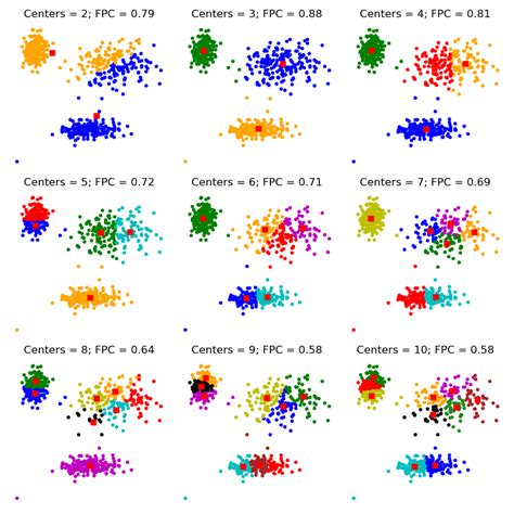 fuzzy c means clustering — skfuzzy v0 4 2 docs