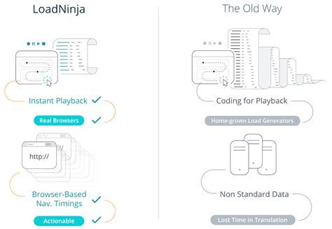 how to use real browsers for load testing loadninja blog