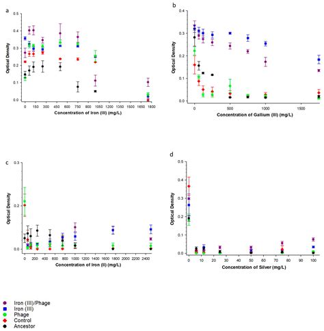 Antibiotics Free Full Text Serving Two Masters Effect Of Escherichia Coli Dual Resistance