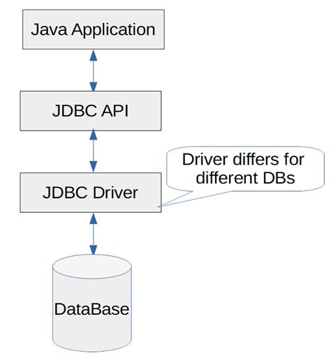 jdbc tutorial java jdbc overview tech tutorials