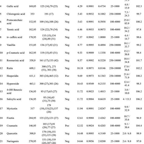 analytical parameters of the uhplc esi ms ms method and identification download table