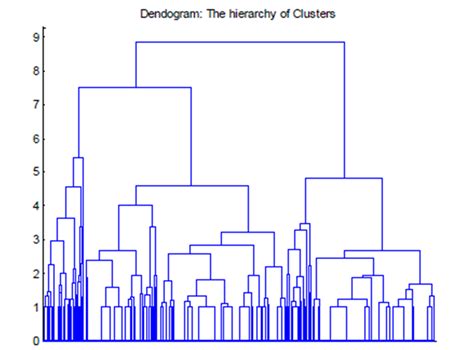 figure 14 hierarchy of clusters by entering figure 1 d with cosine distance lidar image