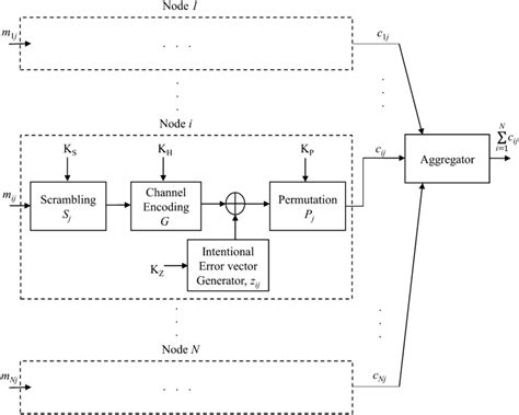 structural diagram of proposed secure data aggregation scheme download scientific diagram