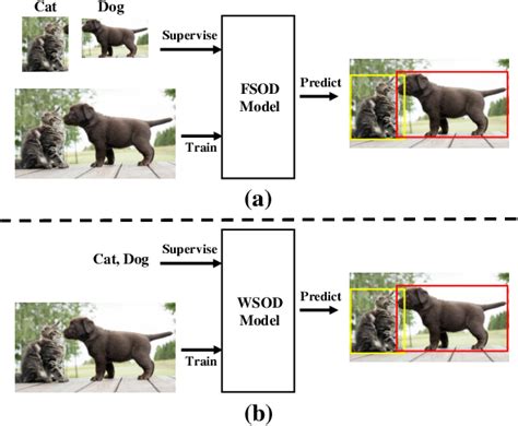 figure 1 from deep learning for weakly supervised object detection and object localization a