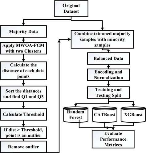 outlier detection using proposed fuzzy clustering download scientific diagram