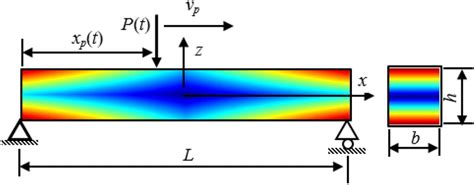 geometry of bidirectional functionally graded beam under moving load download scientific diagram