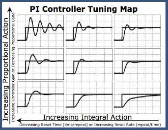 PID Tuning In Distributed Control Systems Yokogawa America