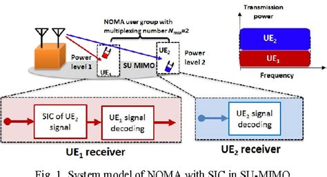 considerations on downlink non orthogonal multiple access noma combined with closed loop su