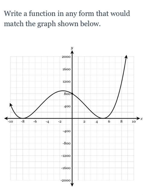 write a function in any form that would match the graph shown below x 0
