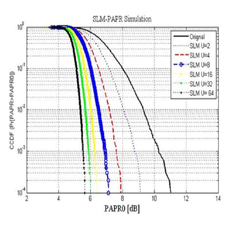 figure 10 from an algorithm for papr reduction by slm technique in ofdm with hadamard matrix row