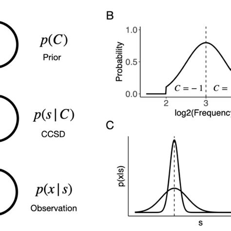 the generative model of bayesian inference a diagram of the download scientific diagram