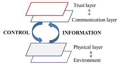 interaction between layers download scientific diagram