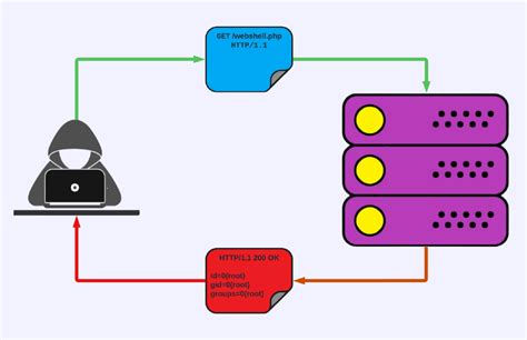 methods for exploiting file upload vulnerabilities by Ömer faruk purplebox security medium