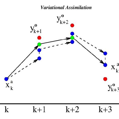 4d variational method and comparison with sequential assimilation download scientific diagram