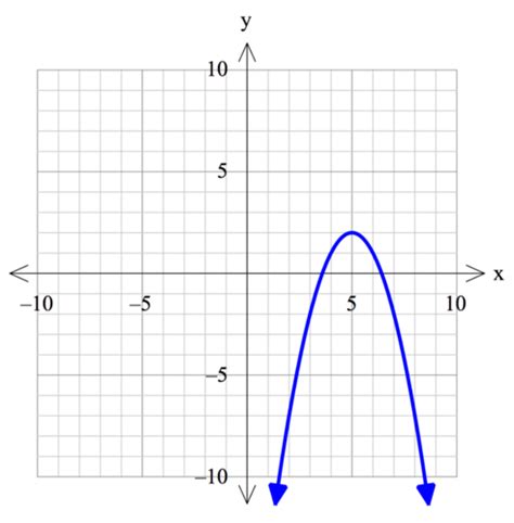 transformations of quadratic functions flashcards quizlet