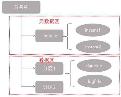 [数据湖] 基于flink hudi的批流一体实践 知乎