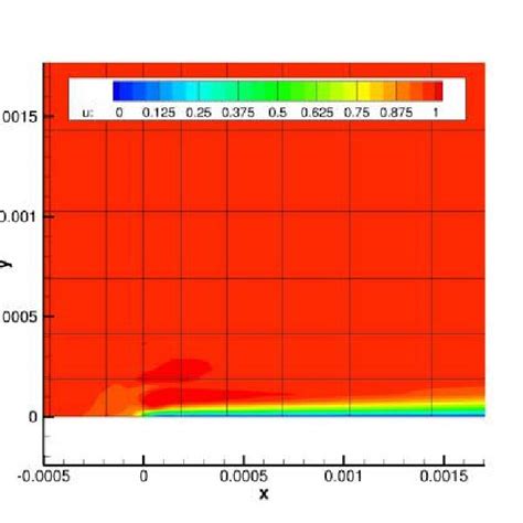 detail of the flat plate leading edge x 0 0 mesh a2 download scientific diagram