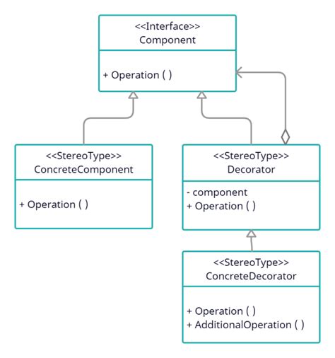 decorator design pattern in c