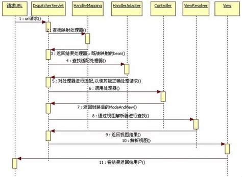 《解说spring mvc的处理流程及优点》论文笔记 clamye 博客园