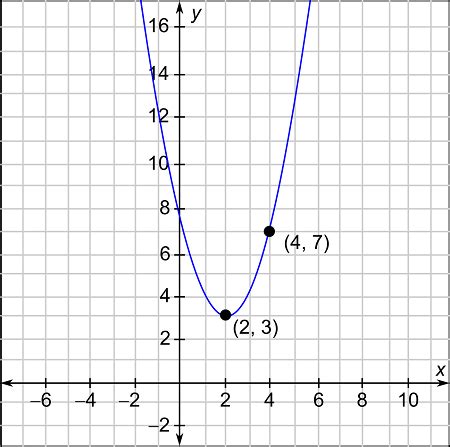 Write The Equation Of The Quadratic Function F Whose Graph Is Shown