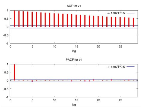 how to interpret acf and pacf plots askstatistics