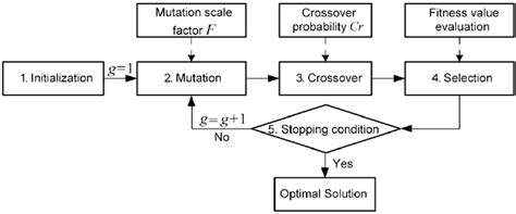 differential evolution optimization algorithm download scientific diagram