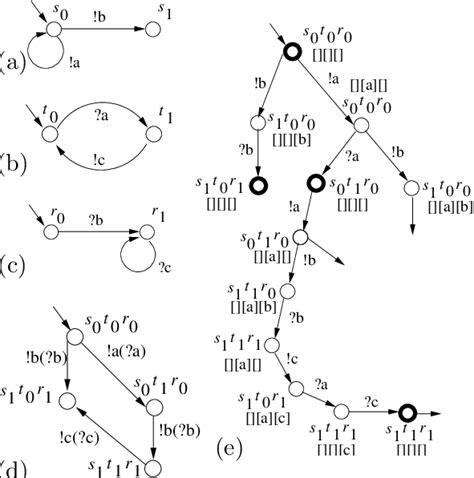 peers a b c synchronous behavior d partial view of download scientific diagram