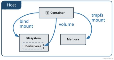 超详细的docker基本概念及常用命令 docker 中 的意思 csdn博客