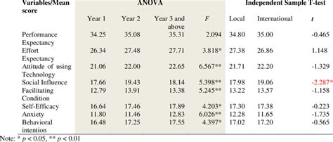 Results Of Bivariate Analysis And Mean Score Of The Selected Variables Download Table