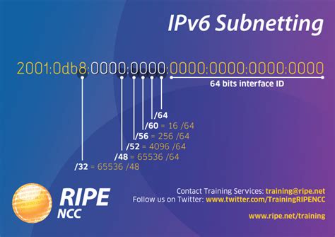 IPv6 Subnetting Card RIPE Network Coordination Centre